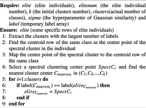 laplacian spectral cluster centers learning download scientific diagram