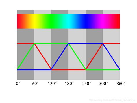 Hsv和rgb相互转换hsv转rgb Csdn博客 Hsv和rgb相互转换hsv转rgb Csdn博客