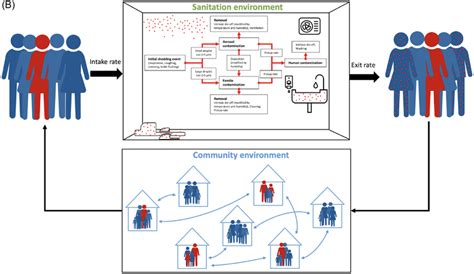 A Flowchart Diagram Of Latrine Use Simulation Depicting Download