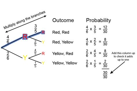 Dependant Probability Is An Event That Influences An Outcome