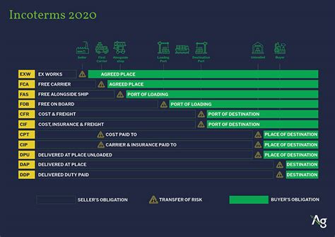 Incoterms Guide 2020 AgFlow