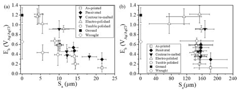 Breakdown Potential E B With Respect To Roughness Measurements A S A