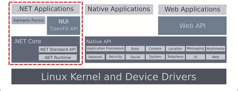 Learn About Net Tizen Docs