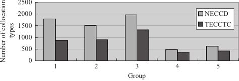 Features Of Collocation Distribution Regarding Statistical Values