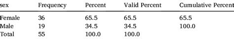 The Average Sex Of The Patients Download Scientific Diagram