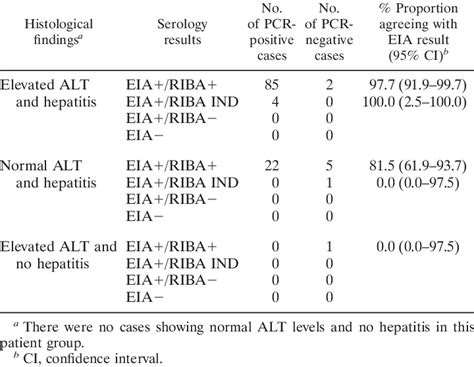 Performance Of The Cobas Amplicor Hcv Test V2 0 Compared To Download Table
