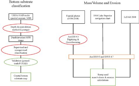 Flow Chart For Lidar Multispectral Scanning Mss And Aerial Download Scientific Diagram