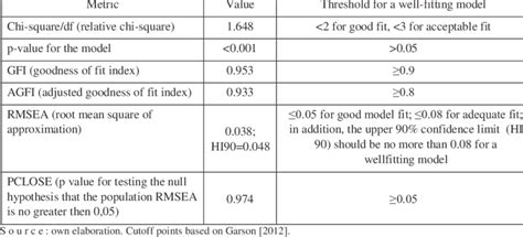 Overall Goodness Of Fit Measures For The Model Download Table