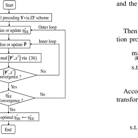 the flow chart of the proposed two loop iterative algorithm download