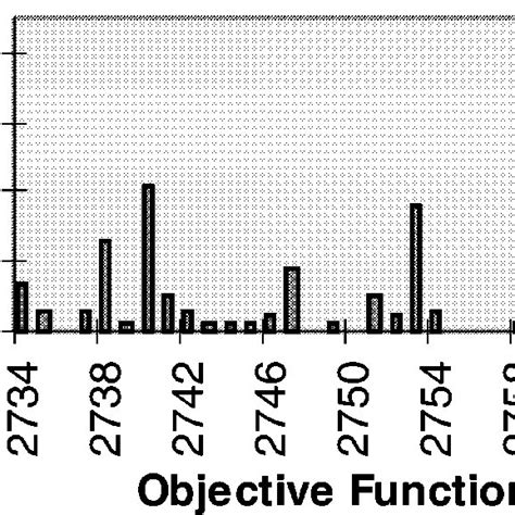 Objective Function Behavior For Pmed05 Download Scientific Diagram