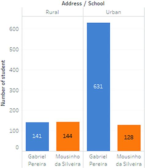Distribution Of Student Accommodation Download Scientific Diagram