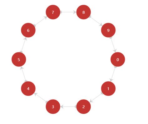 Echartjs 绘制 圆环 排版 Csdn博客