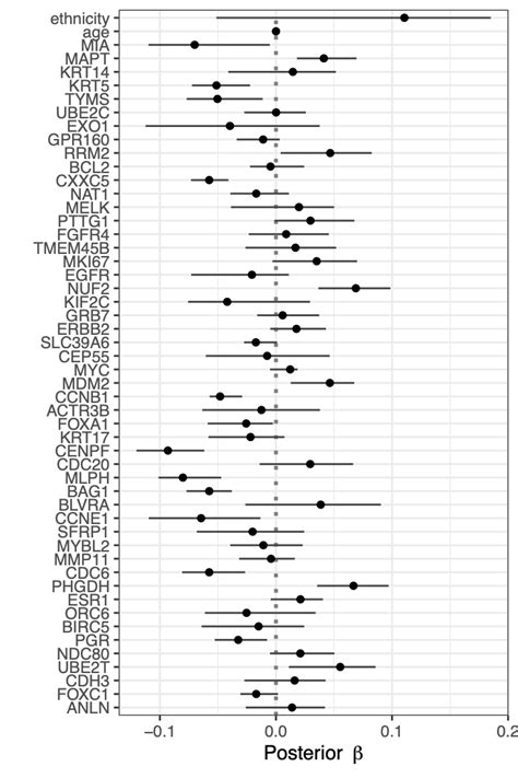 Survive With Omics Supplemental Information For ‘tutorial On Survival