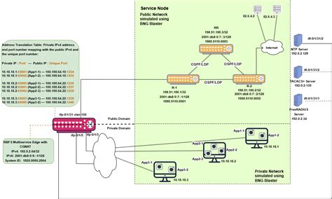 Rbfs Multiservice Edge With Cgnat For Ipoe And Pppoe Subscribers Resources