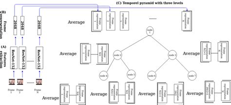 this figure shows steps a b and c of deep hierarchical aggregation