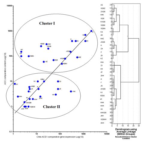 regression and cluster analysis of cme acs1 gene expression levels and