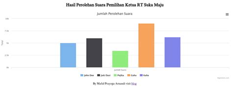 Membuat Diagram Batang Dengan HighCharts Maful Prayoga