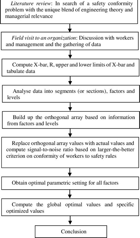 Figure 1 From A Hybrid Control Chart Taguchi Method For Control And Optimization Of Safety