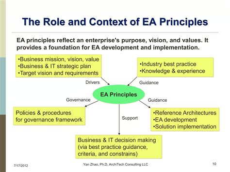 Enterprise Architecture Vs Collection Of Architectures In Enterprise Ppt