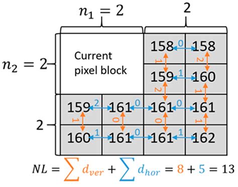 Reversible Data Hiding Based On Pixel Value Ordering And Prediction Error Triplet Expansion