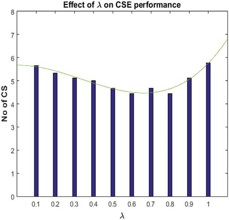 The plot showed the effect of lambda λ on the performance of CSE at Download Scientific