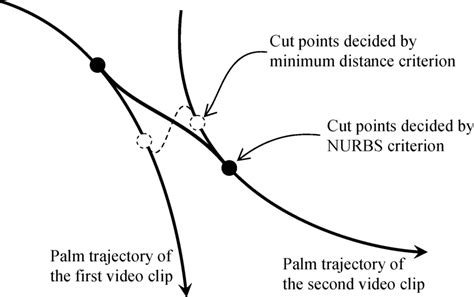Illustration Of The Cut Point Selection Criterion Download Scientific Diagram
