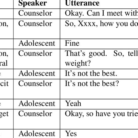 Fragment Of The Annotated Transcript Of A Dialogue Between A Counselor Download Table