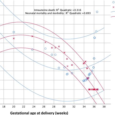 Regression Line And 95 Confidence Interval Ci Of The Prospective