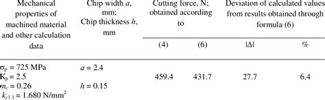 Results Of Cutting Force Calculation Download Table