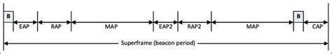 Ieee 802156 Superframe Structure Download Scientific Diagram
