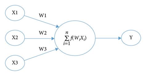 Single Layer Perceptron Model Download Scientific Diagram
