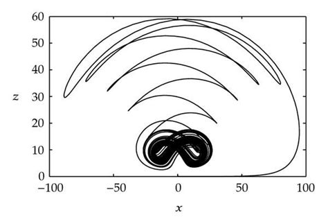 The Phase Plane Trajectories Of Chen Lee Chaotic System With A 5 Download Scientific Diagram