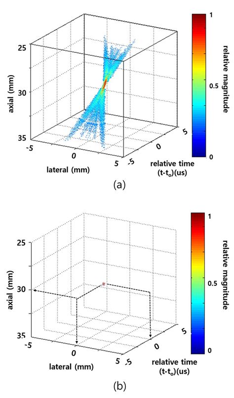 Simulated Results For The Single Cavitation Bubble Collapse A St Download Scientific
