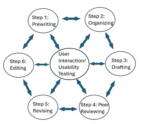 Chapter 2 Technical Writing Process How To Write And Design A Tutorial