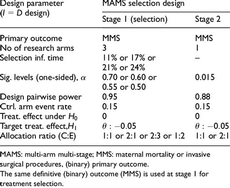 Design Parameters For Mams Selection Designs Used In Simulations Download Scientific Diagram