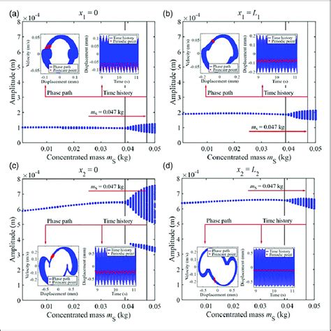 Amplitude M S Responses Under A Single Frequency Excitation 45 Hz A