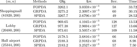 Numerical Results Of Rpca With Real World Data Sets Download