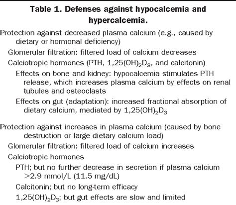 Figure From Hormonal Control Of Calcium Homeostasis Semantic Scholar