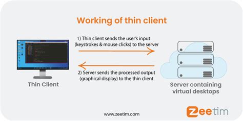 Thin Client What It Is How It Works And Use Cases