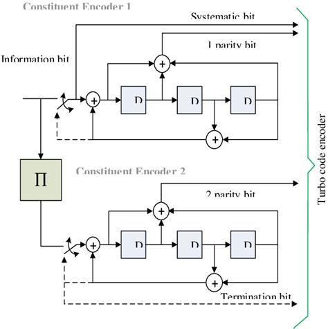 Structure Of The Turbo Lte Encoder Download Scientific Diagram