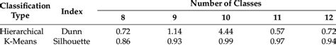 Dunn And Silhouette Indexes For Various Numbers Of Classes Download