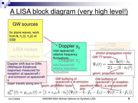 Ppt Synthetic Lisa Simulating Time Delay Interferometry In A Model