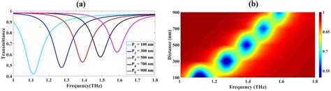 The Influence Of Dimension P On The Transmittance Response Through Line