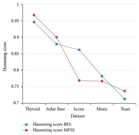 An Efficient Feature Subset Selection Algorithm For Classification Of Multidimensional Dataset Pmc