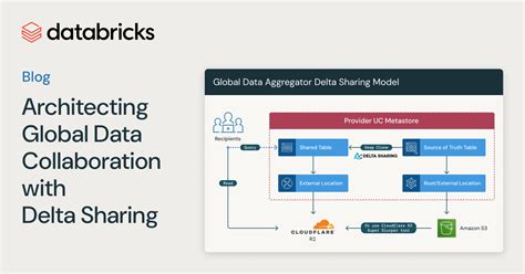Delta Sharing을 통한 글로벌 데이터 협업 설계 Databricks Blog
