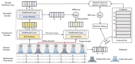 自监督学习论文解读timemae解耦掩码自编码器时间序列的自监督表示 知乎