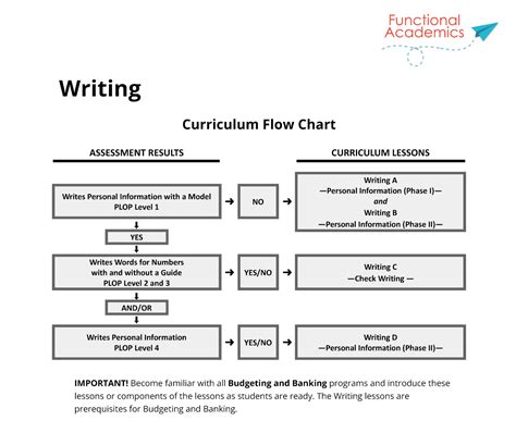 Curriculum Flow Chart Functional Academics
