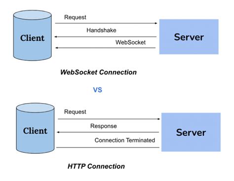 Understanding WebSockets With Socket Io TO THE NEW Blog