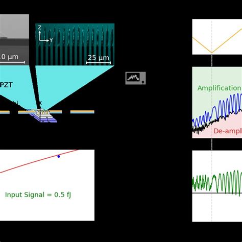 Pdf Intense Optical Parametric Amplification In Dispersion Engineered Nanophotonic Lithium