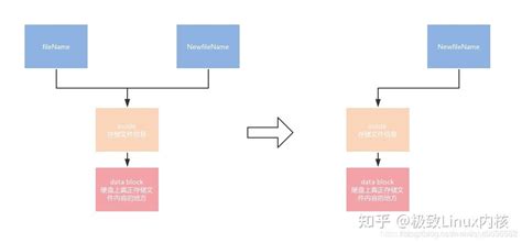 谈谈linux内核学习：虚拟文件系统（vfs） 知乎